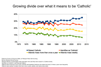 Growing divide between 'practicing Catholics' and 'cultural Catholics ...