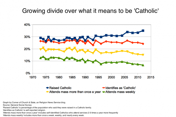 Growing divide between 'practicing Catholics' and 'cultural Catholics ...