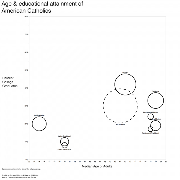 Age & educational attainment of U.S. Catholics -- Eight types of ...