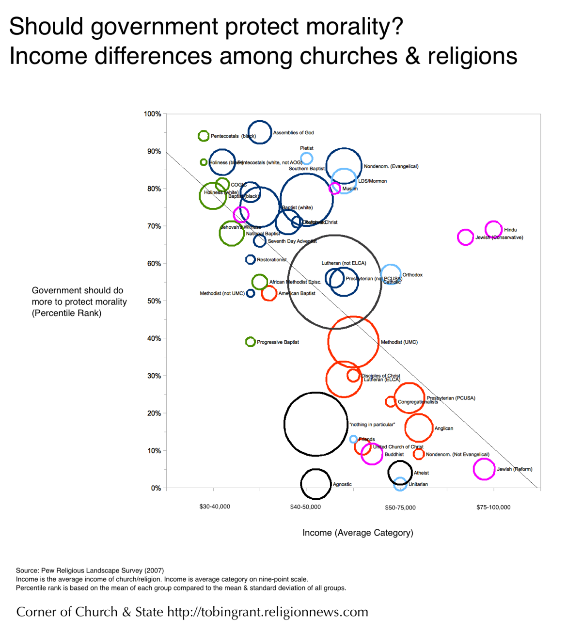 Surprising link between income & ideology -- charting U.S. churches ...