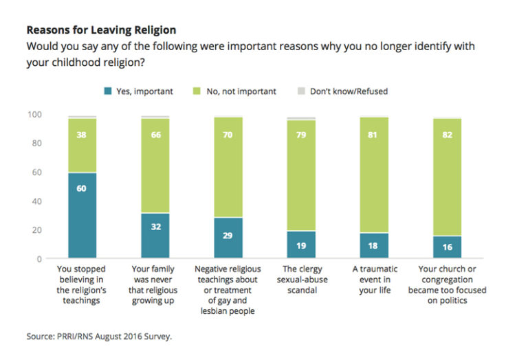 Why most people leave religion? They just 'stop believing'