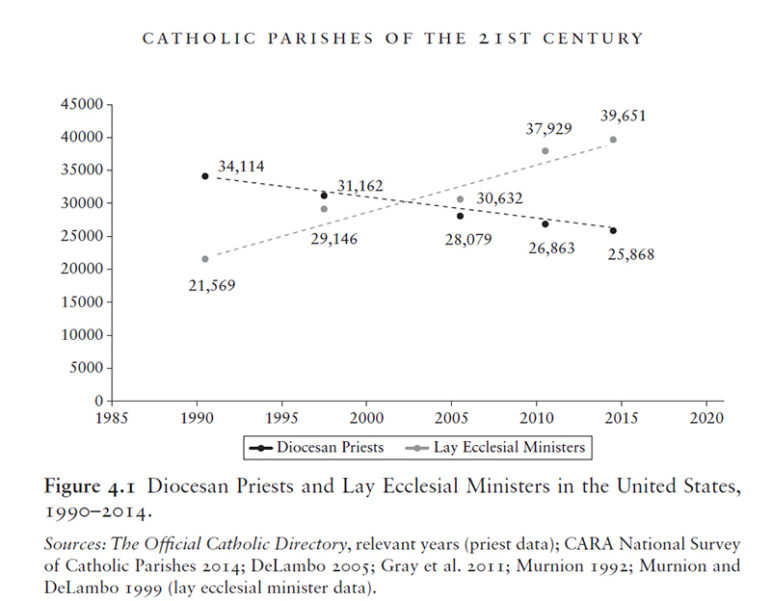 In new portrait of Catholic parishes, changing demographics but ...