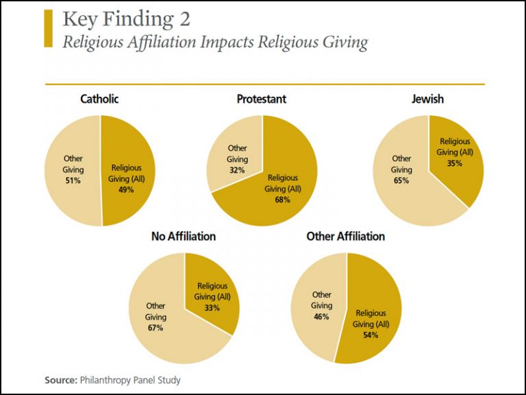 Strong link found between worship attendance and religious giving
