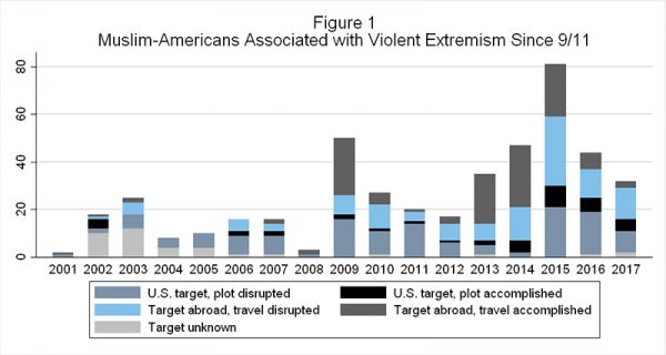Two reports show fewer incidents of Muslim extremism in 2017