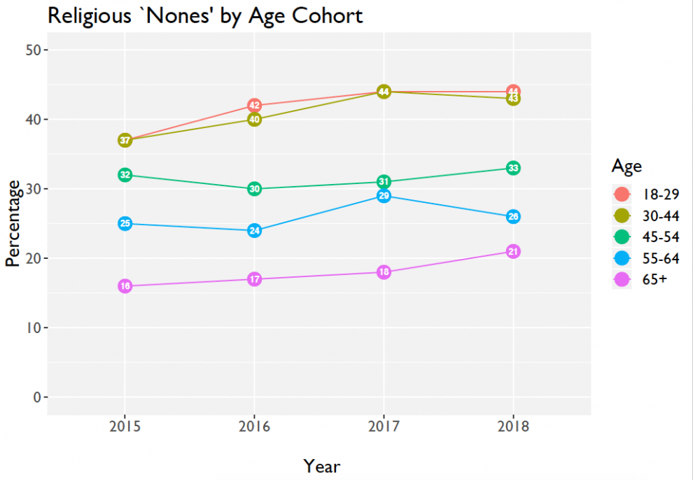Religion declining in importance for many Americans, especially for ...