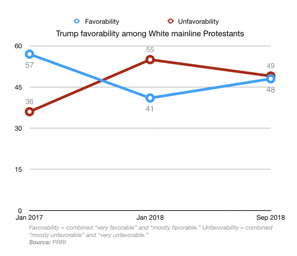 Should Trump worry about white Catholic and mainline Protestant votes?