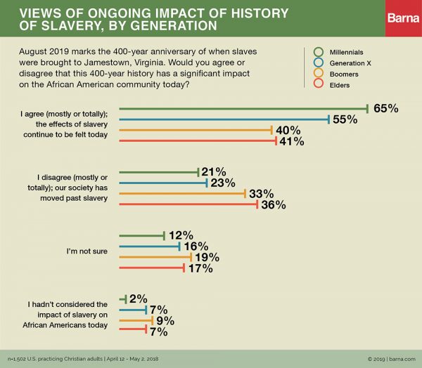 Slavery history still affects blacks, half of practicing Christians say ...