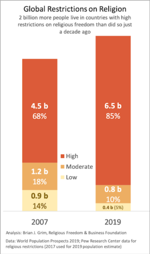 Economic growth slowed by dramatic global decline in religious freedom