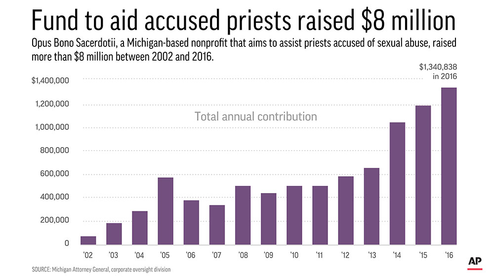 PRIESTS ASSISTANCE FUND MISUSE | RNS