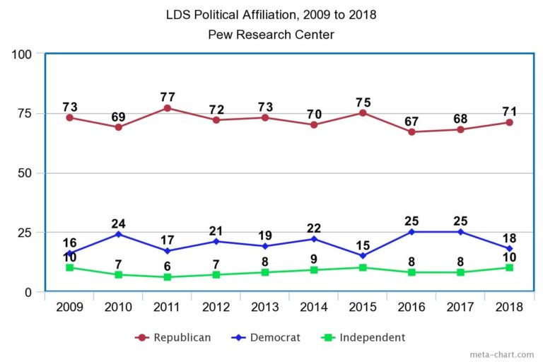 Mormons still heavily committed to GOP despite Trump effect, according ...