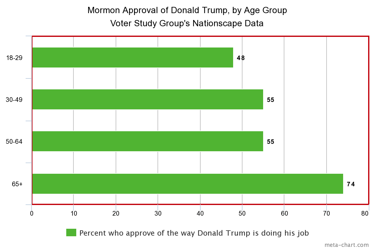 Donald Trump's Mormon problem continues, new study shows