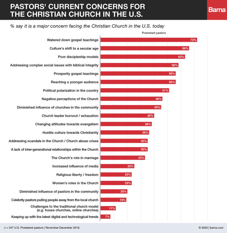 What's on pastors' minds? It's not religious liberty