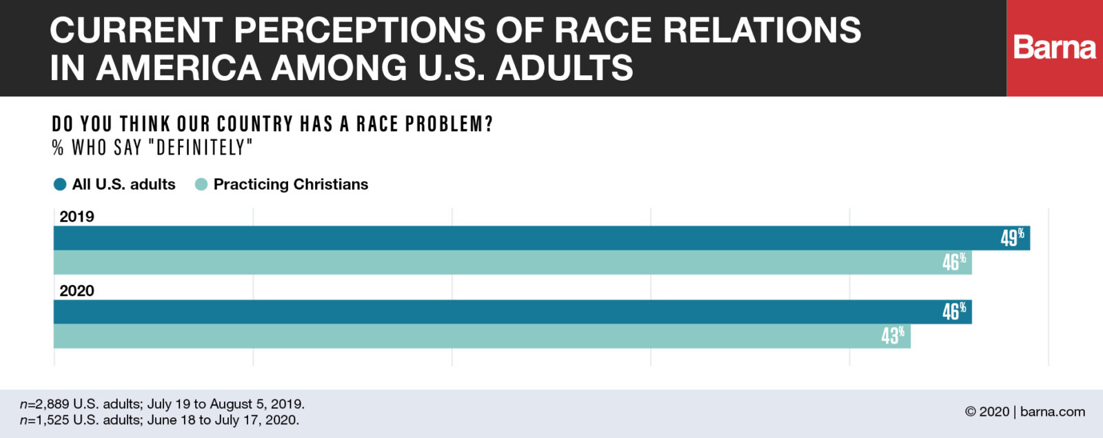 No race problem here: Despite summer of protests, many practicing ...