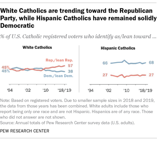 In 2020, ‘nonexistent’ Catholic vote will be crucial — again