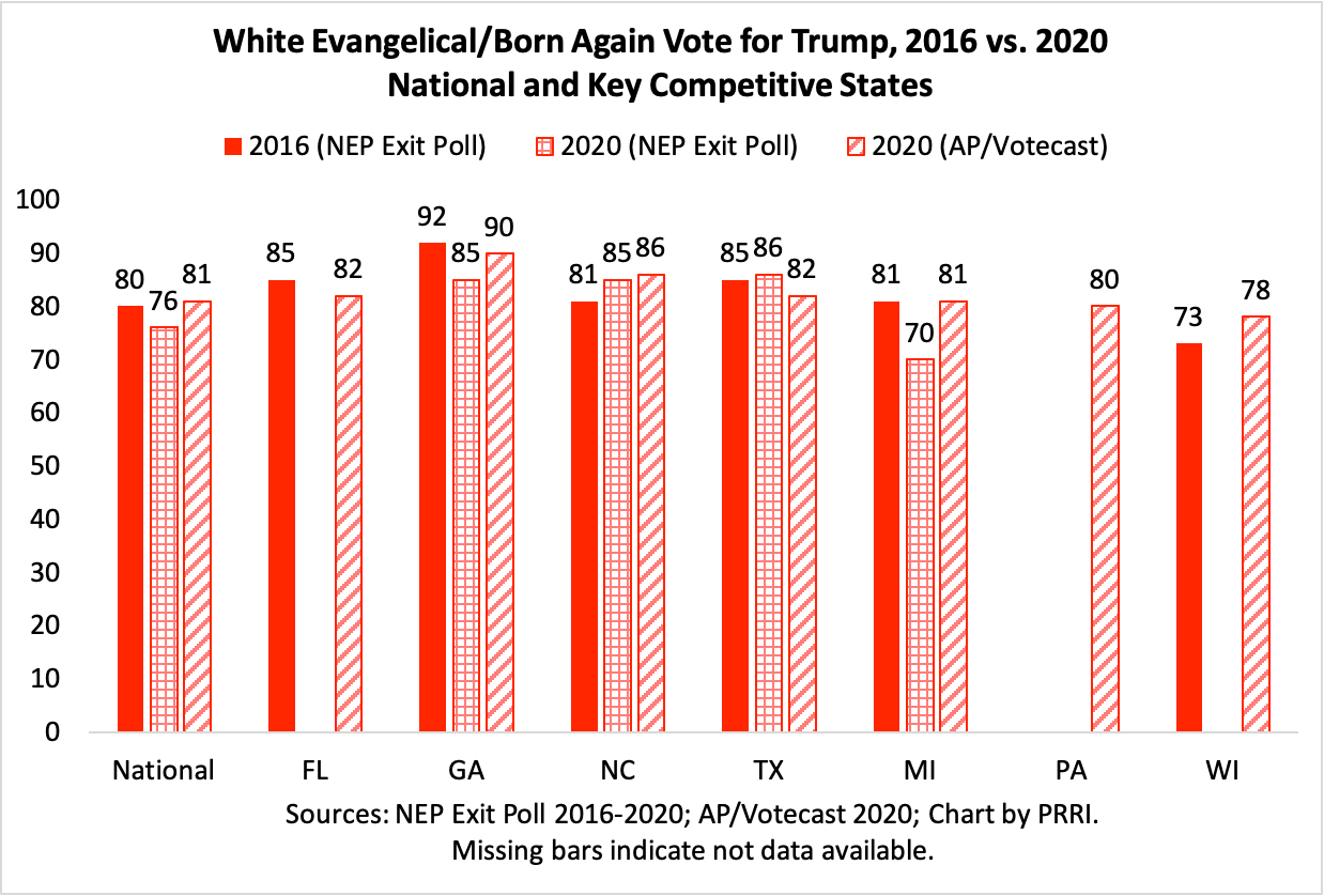 Exit polls show few changes in the religious vote