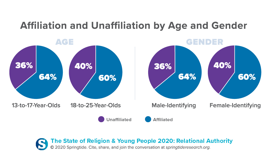 Gen Z is lukewarm about religion, but open to relationships, study shows