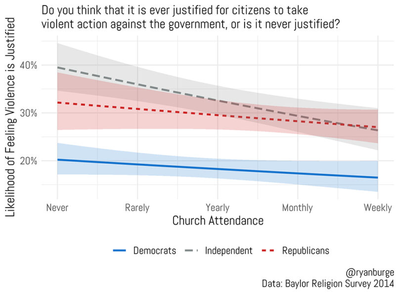 What Americans believe about violence against the government