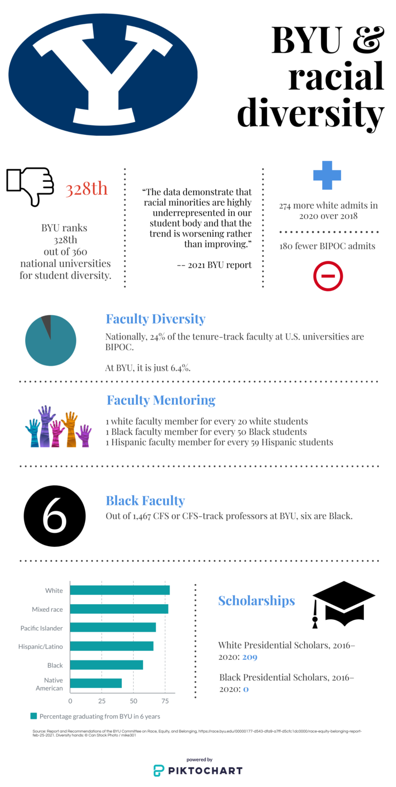 Racism at BYU is a problem, study finds