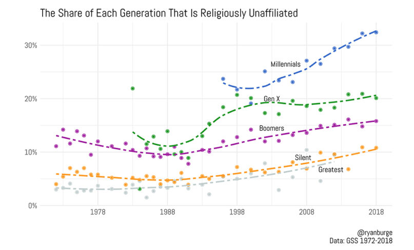 'OK millennial': Don't blame the boomers for decline of religion in America