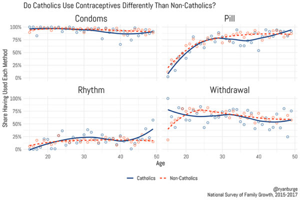 Is Catholic teaching on birth control driving people from the pews?