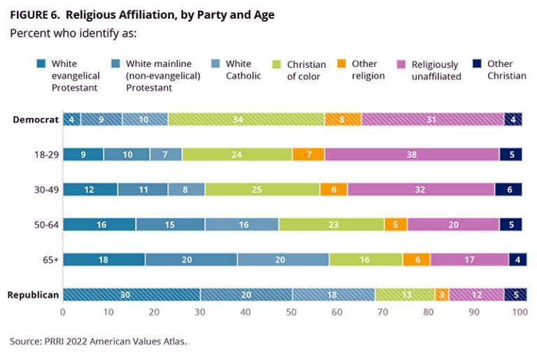 Five charts that explain the desperate turn to MAGA among conservative ...