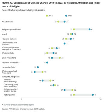 Survey: US religious groups do not view climate change as a crisis