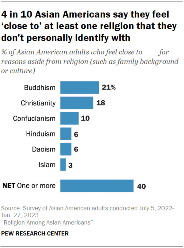 Survey: A third of Asian Americans say religion is very important in ...