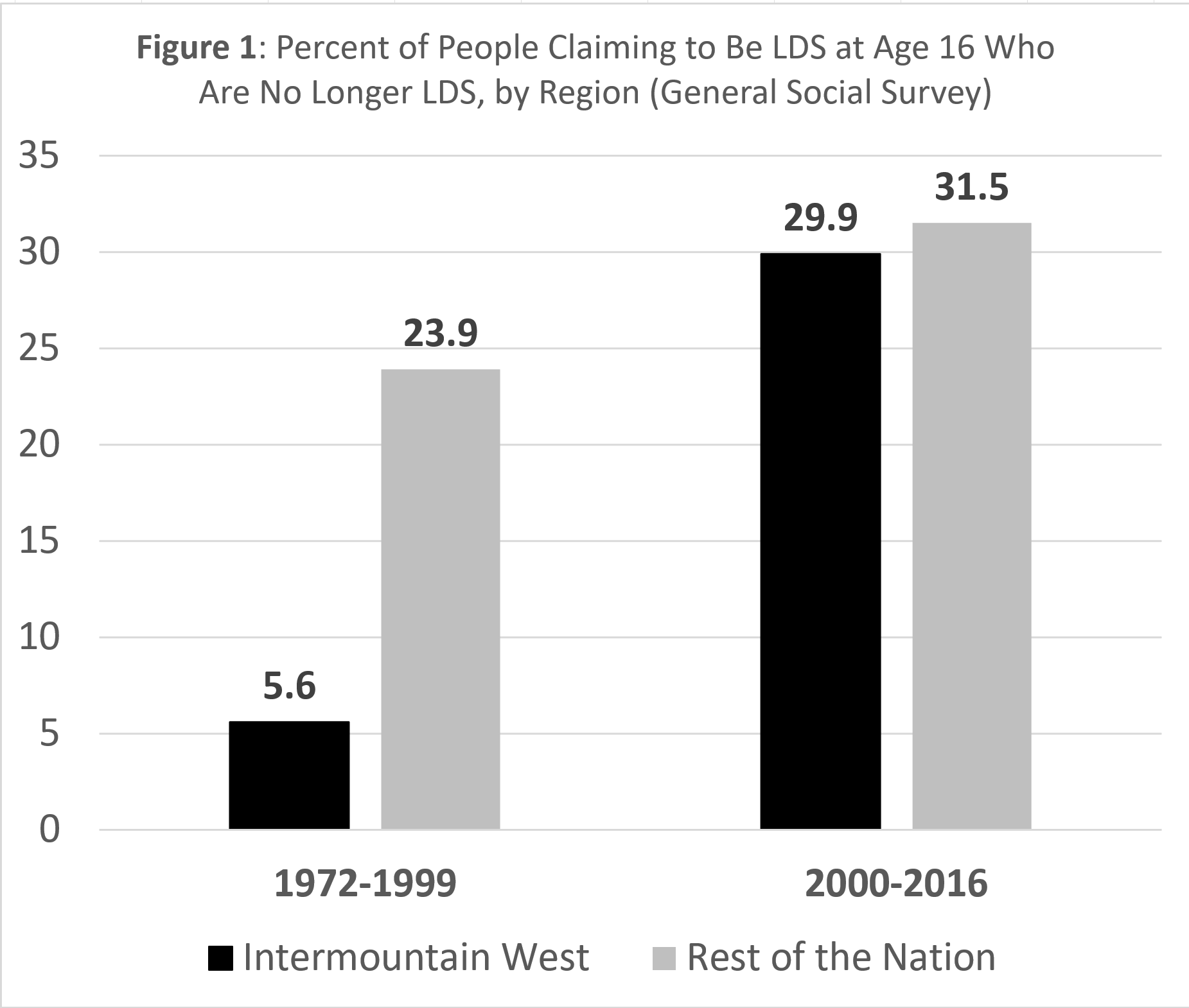 Study: Utah is no longer a majority-Mormon state