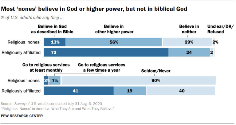 Who are the ‘nones’? New Pew study debunks myths about America’s ...