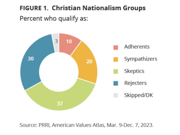 "Christian Nationalism Groups" (Graphic courtesy PRRI) | RNS