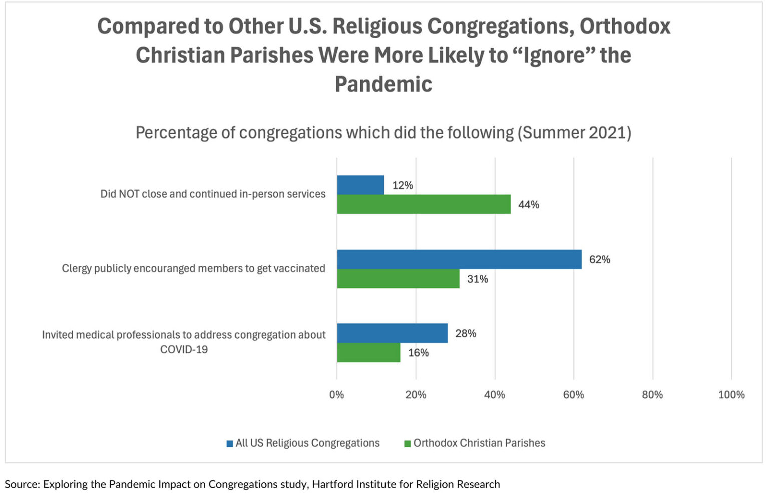 Orthodox churches boomed during pandemic, study finds, but calls growth ...