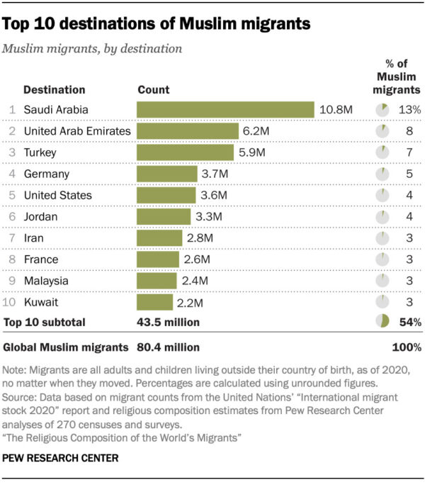 "Top 10 destinations of Muslim migrants" (Graphic courtesy Pew Research ...