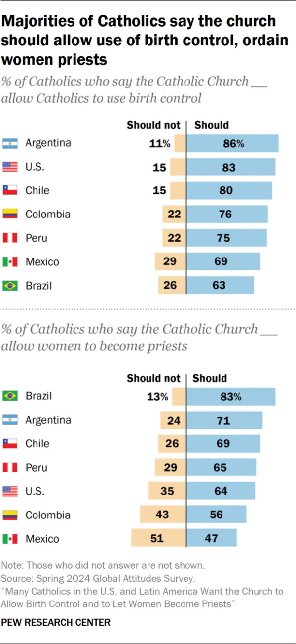 Poll: Catholic support for women's ordination rises in Latin America