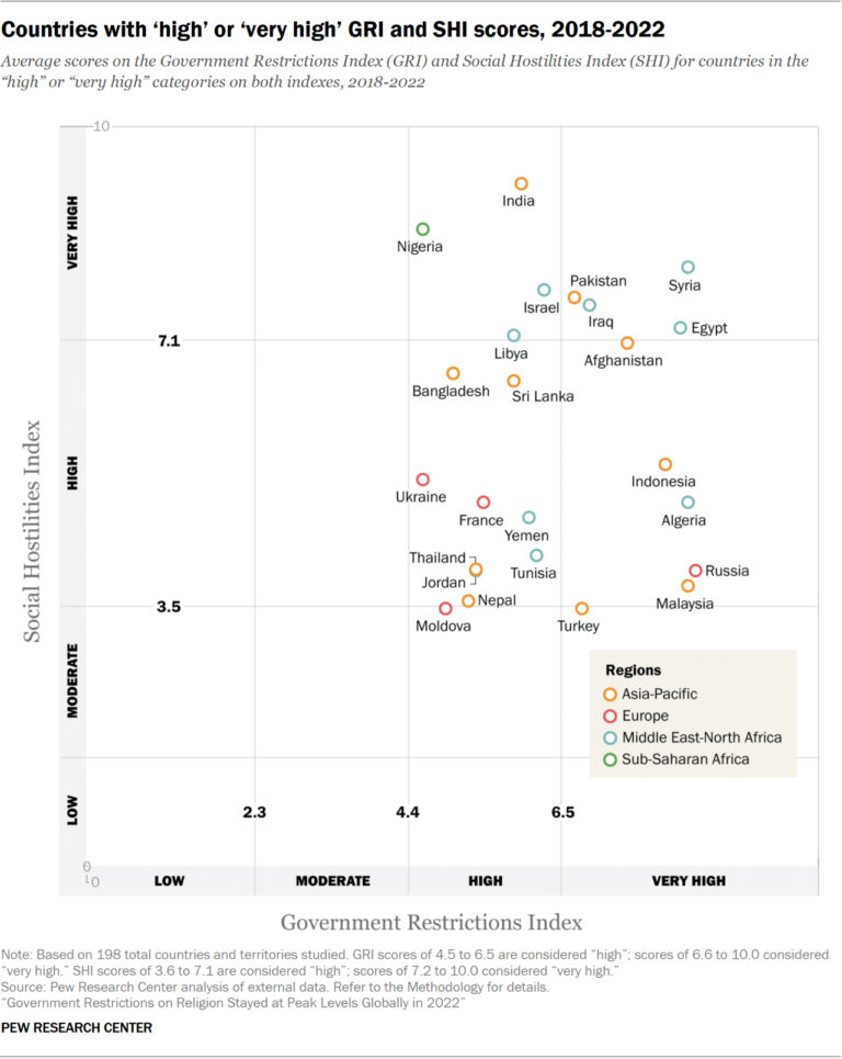 Report Ranks Countries Where Religion Faces Highest Government and ...