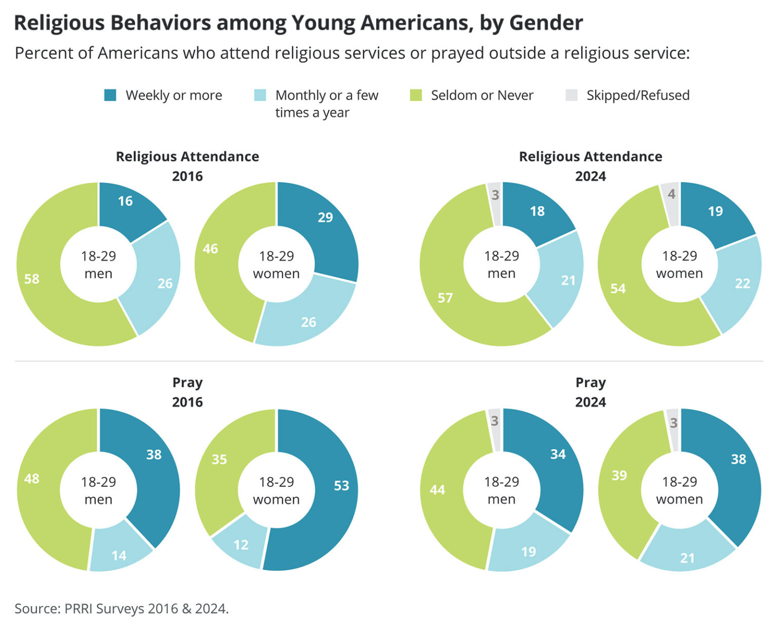 The real Gen Z religion story is about women