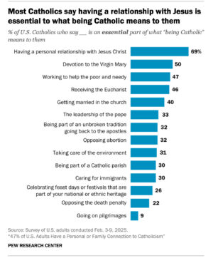 New Pew report shows Catholicism's deep roots and dire challenges in US ...