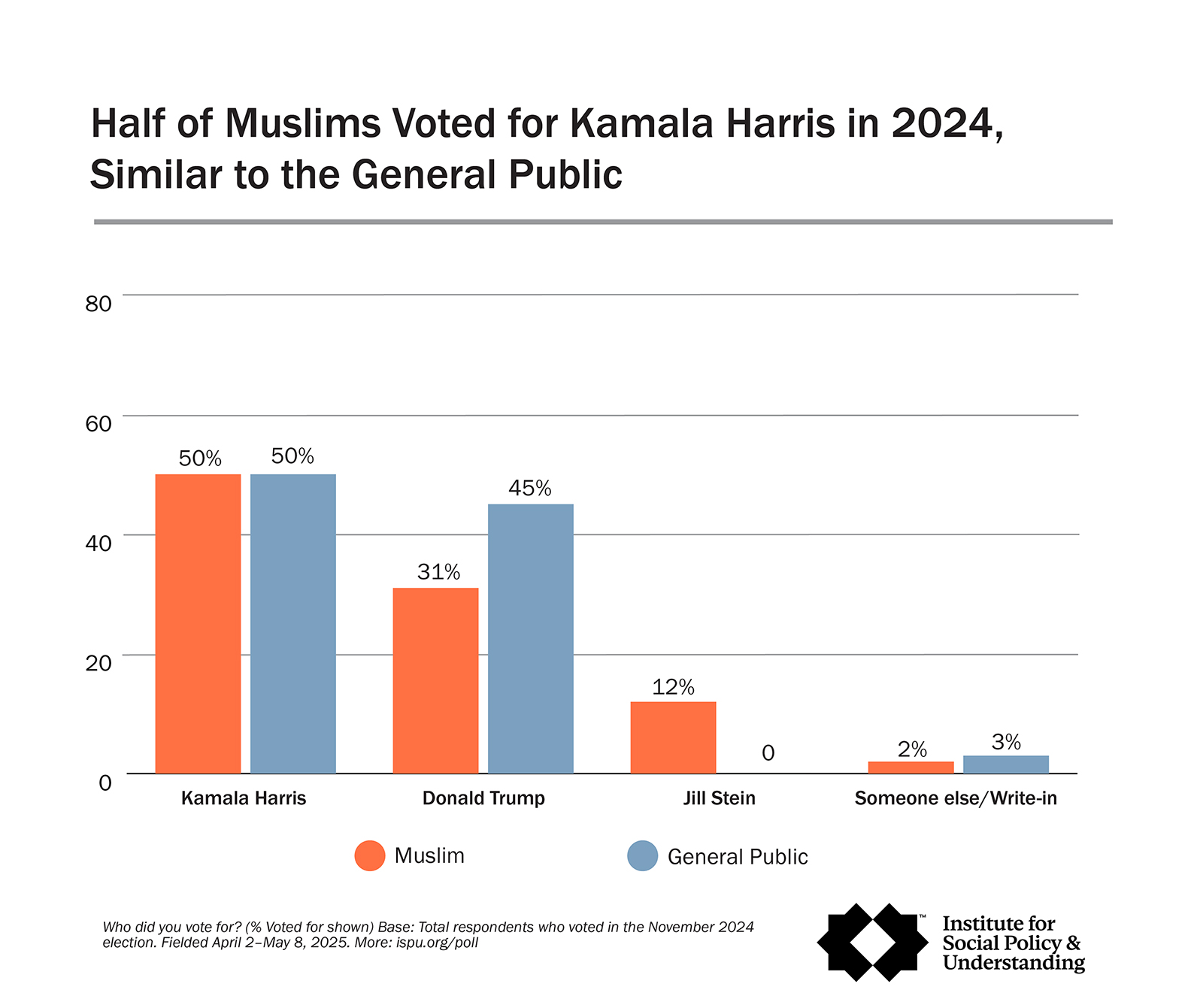 Muslim voters didn't cost Dems the 2024 election, a new poll says. But ...