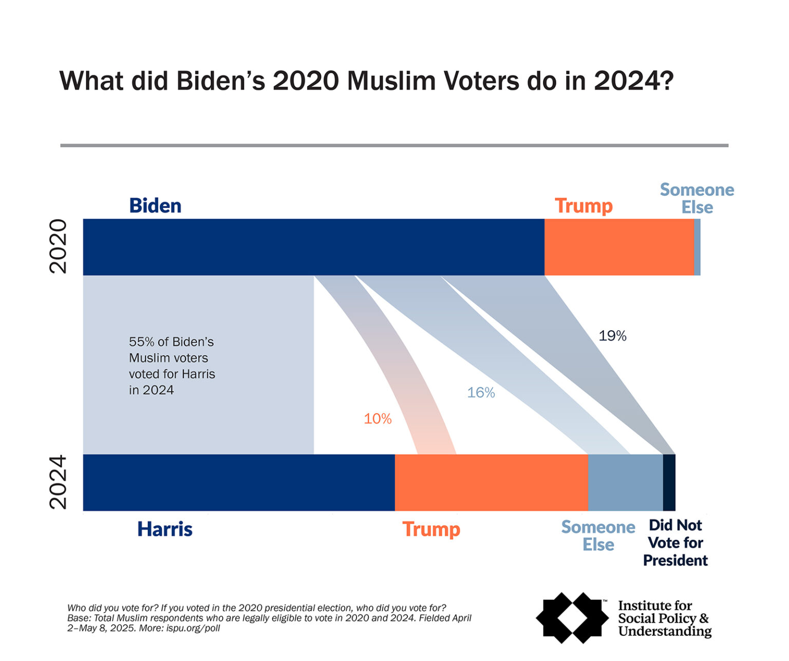 Muslim voters didn't cost Dems the 2024 election, a new poll says. But ...