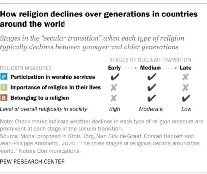 Religion is declining worldwide in a predictable sequence, study argues