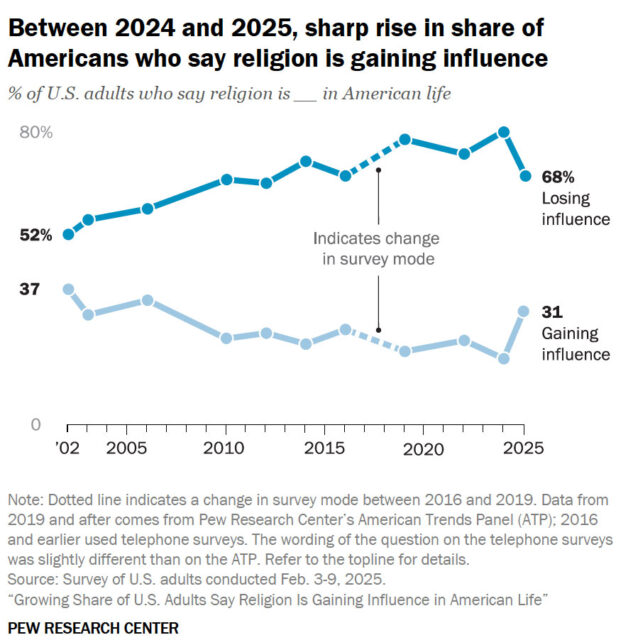 Is religion's power on its way back in the USA? A growing number of ...