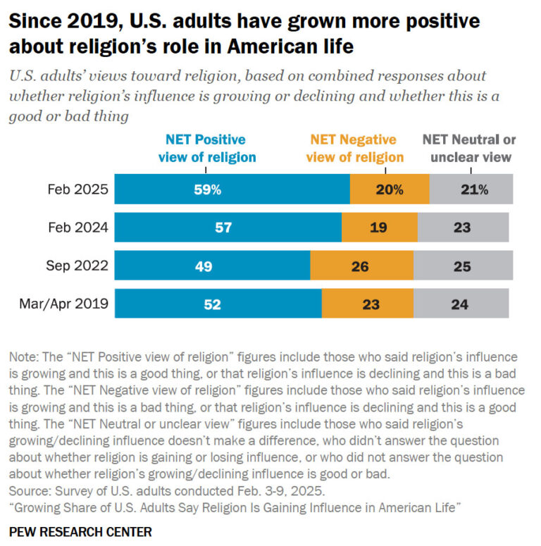 Is religion's power on its way back in the USA? A growing number of ...