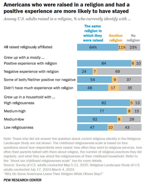 Why do some people stay in their faith and others leave? A Pew report ...
