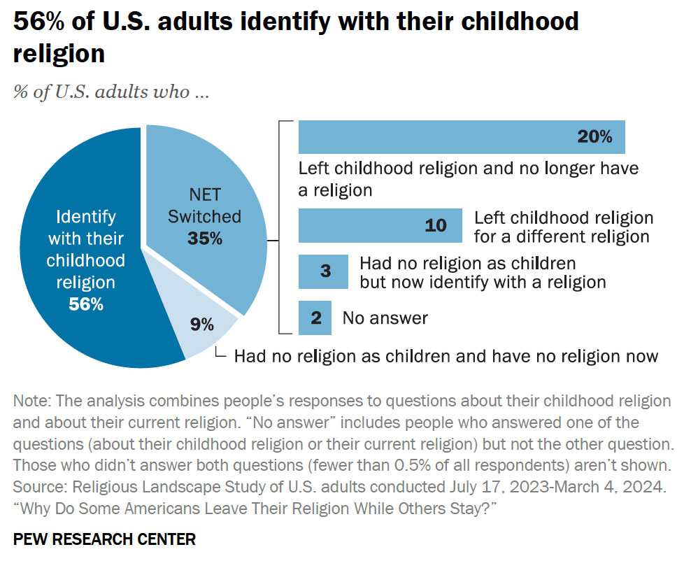 Why do some people stay in their faith and others leave? A Pew report ...