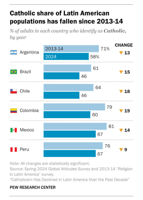 Survey: Catholicism continues sharp decline in Latin America