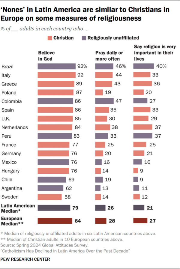 Survey: Catholicism continues sharp decline in Latin America