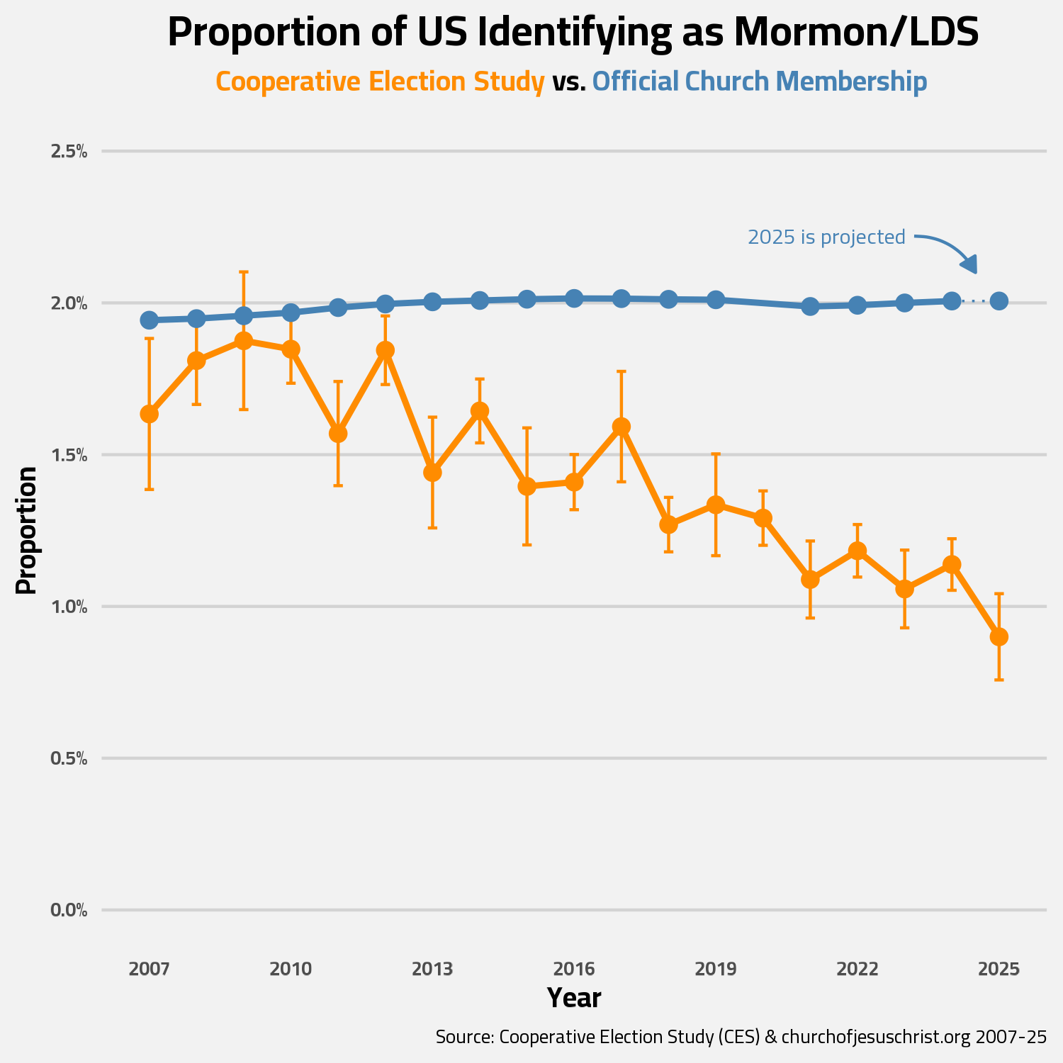How the LDS Church is growing — and shrinking