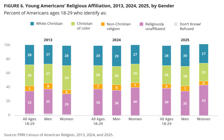 Gen Z women are losing their religion, new study finds