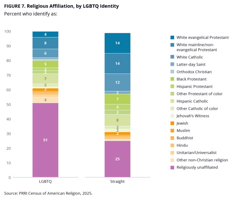 Gen Z women are losing their religion, new study finds